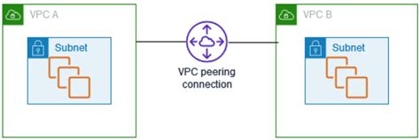 Cross Account Vpc Peering Cdk And Aws Cli Implementation Guide By Andrew Wint Aws In Plain