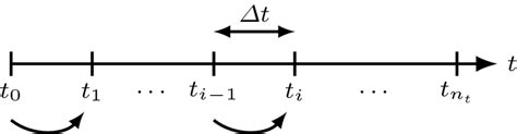 conventional step by step integration procedure download scientific