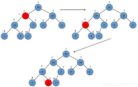 《算法导论》常见算法总结 Csdn博客