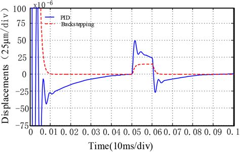 response waveforms of pid controller and backstepping controller when