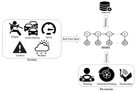 Accident Prediction System Based On Hidden Markov Model For Vehicular Ad Hoc Network In Urban