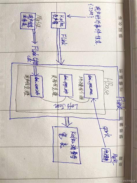【flink实时数仓】需求二：用户事件信息宽表的构建 Kafka Hbase Flinkflink实时大宽表 Csdn博客