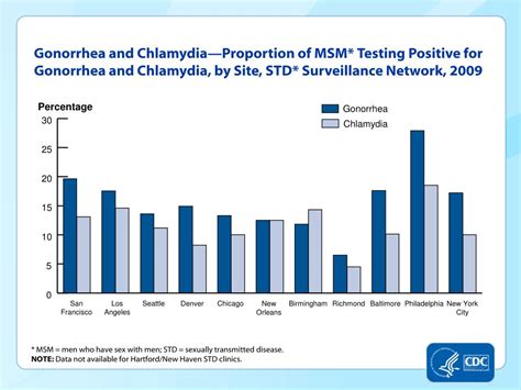 PPT STDs In Men Who Have Sex With Men PowerPoint Presentation Free Download ID