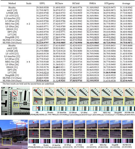 Figure 10 From Light Field Image Super Resolution Network Via Joint