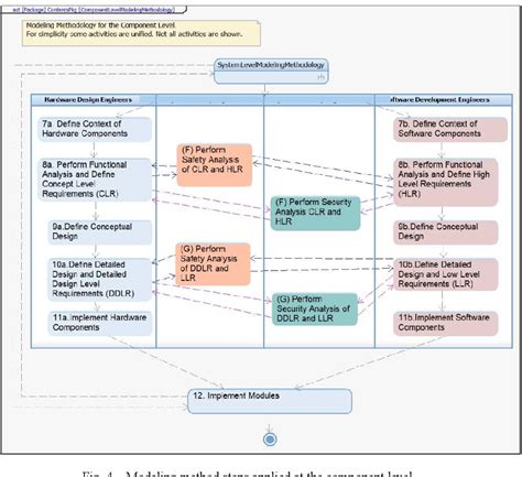 Figure 1 From Model Based Ima Platform Development And Certification Ecosystem Semantic Scholar