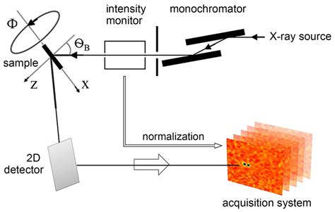 denoising of the poisson noise statistics 2d image patterns in the computer x ray diffraction