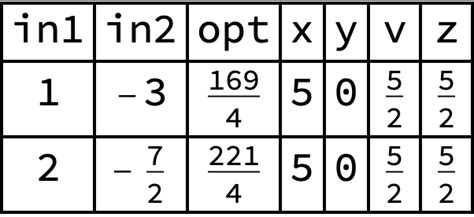 Mathematical Optimization Creating Tablelatex With Extreme Points