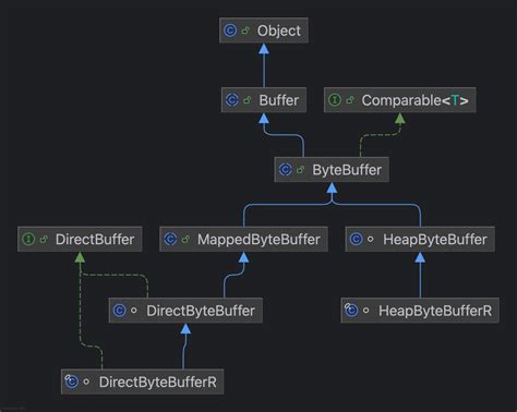 Java Io 변천사조금만 더 깊이 Bytebuffer