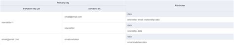 Amazon Web Services How Do I Minimize Data Redundancy In Dynamodb