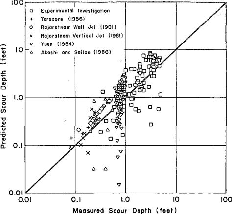 Figure 1 From Scour Downstream Of Grade Control Structures Semantic Scholar
