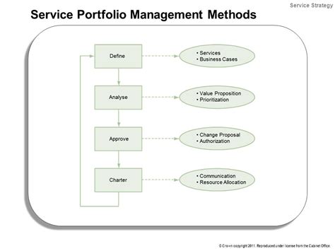 ITIL Foundation IT Service Management Lifecycle Instructor Tom Vorves Ppt Download Change