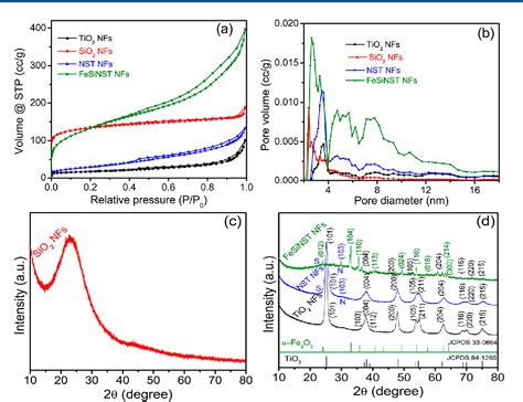 figure 1 from electrospun fe2o3 entrenched sio2 supported n and s dual