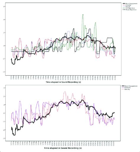 Time Series Of Smoothed Z Score Variables Top Panel Mean Engagement Download Scientific