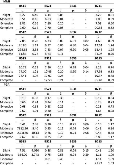 mmi and pga based fragility curve parameters for elazig city download