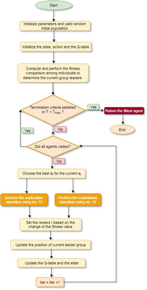 The Flow Chart Of The Rlv Gwo Algorithm Download Scientific Diagram