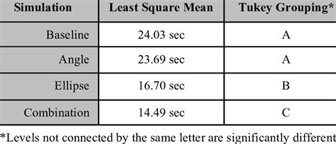 Tukeys Hsd Groupings For The Effect Of Simulation On Delay Download