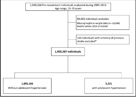 Figure 1 From Adolescent Hypertension Is Associated With Stroke In