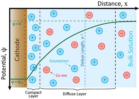 What Is An Electric Double Layer Gebbie Lab Uw Madison
