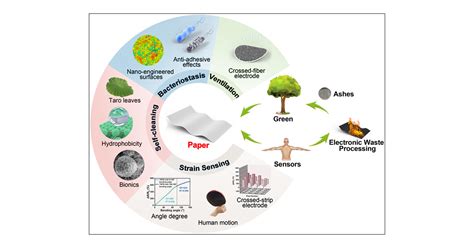 Thermoplastic Polyurethanemxene Nanosheetsio2 Nanoparticle Composites For Superhydrophobic