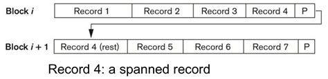 DB Disk Storage Basic File Structures