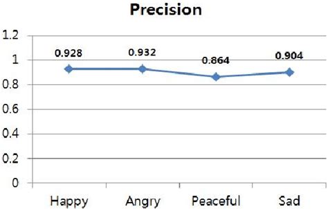 Precision Of Hashtag Based Sentiment Category Download Scientific