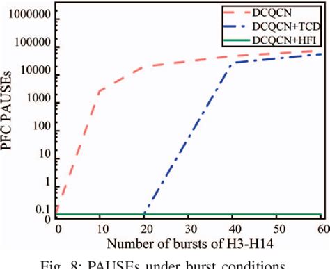Figure 8 From Predictive Queue Based Low Latency Congestion Detection In Data Center Networks