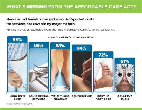 Infographic Whats Missing From The Affordable Care Act New