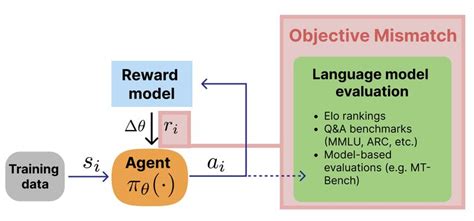 New Paper On Rlhf Design By Roberto Calandra Nathan Lambert Posted On The Topic Linkedin