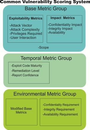 Common Vulnerability Scoring System Cvss