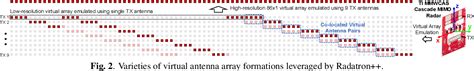 figure 2 from exploiting virtual array diversity for accurate radar