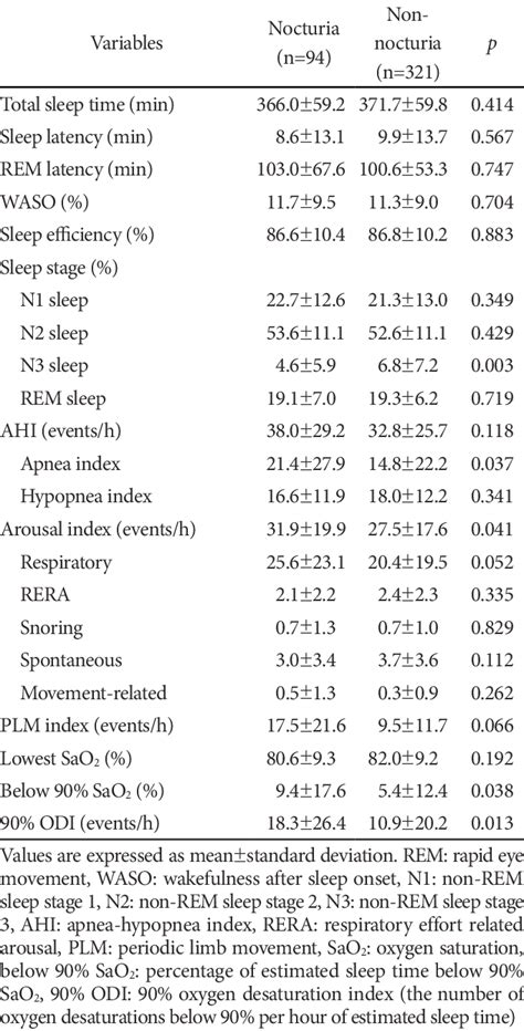 Polysomnography Parameters Between Nocturia And Non Nocturia Groups