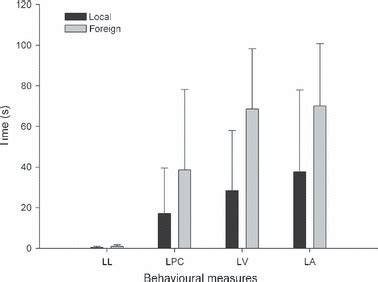 Four Behavioural Measures X SE LL Latency To Look LPC Latency To Download Scientific