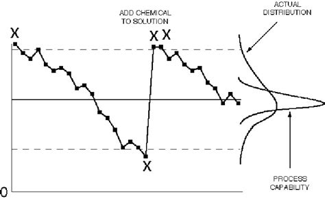 Control Chart Interpretation