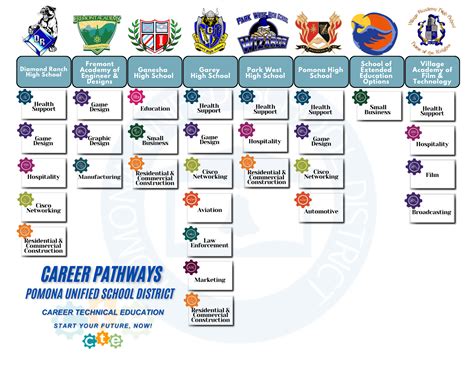 Career Technical Education Cte Career Readiness Pomona Unified