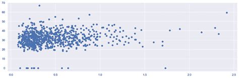 使用 Matplotlib 和 Seaborn 的 Python 数据可视化 【布客】geeksforgeeks 人工智能中文教程
