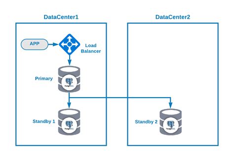 Implementing A Multi Datacenter Setup For Postgresql Part One Severalnines