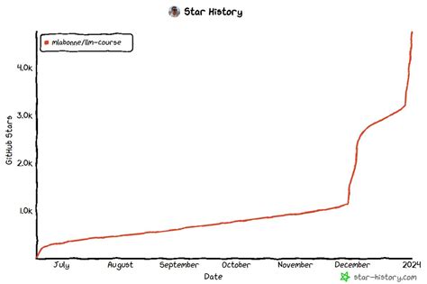 Maxime Labonne On Linkedin Llm Machinelearning Ai Learning 15 Comments