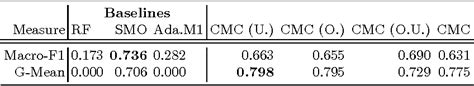 co multistage of multiple classifiers for imbalanced multiclass learning