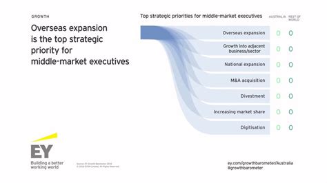 Sreeni P On Linkedin Ey Growth Barometer Australia