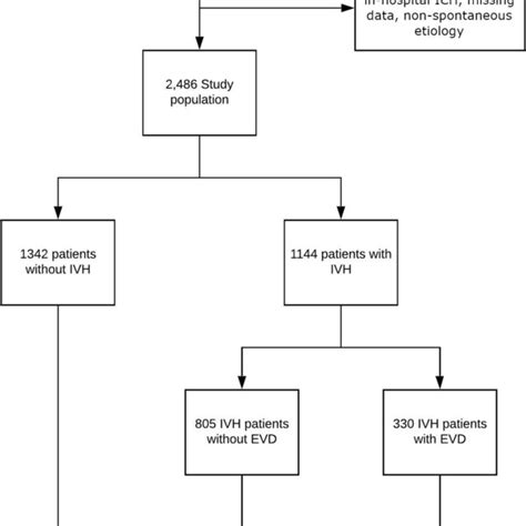 Enrollment Flowchart Abbreviations Evd External Ventricular Drain
