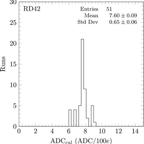 The ADCcal Constants Used In The 51 Data Sets The ADCcal Calibration Download Scientific
