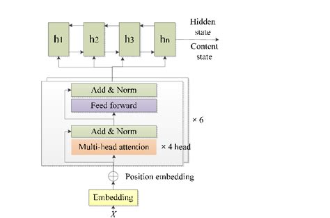 self attention embedding í µí± represents the dimension of the vector