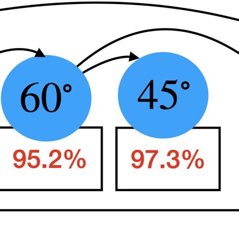 0° Is The Labeled Source Domain While The Domains In Blue Are Unlabeled Download Scientific