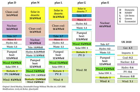 Sustainable Energy Without The Hot Air In 2021 Archy De Berker