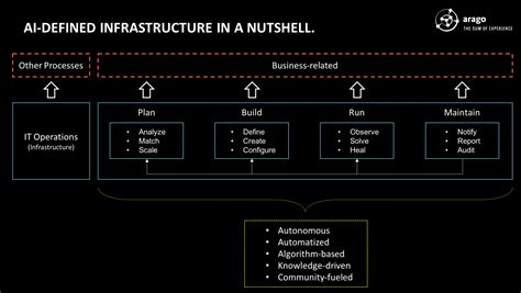 Analyst POV Figure AI Defined Infrastructure In A Nutshell