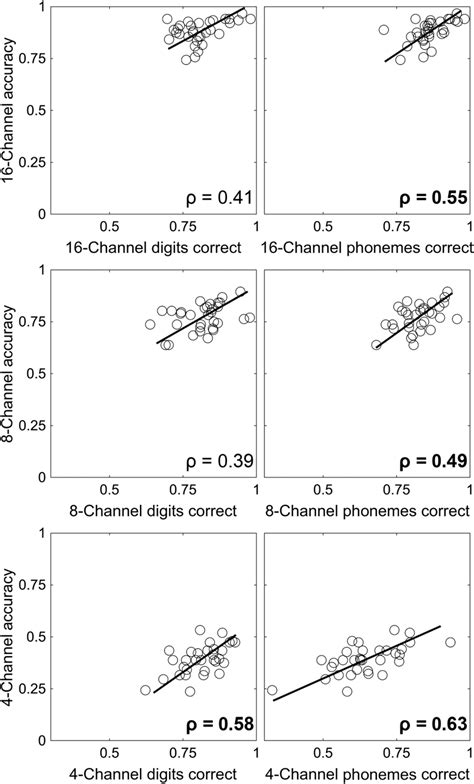 Relationship Between Serial Recall And Sentence Recognition Accuracy At Download Scientific