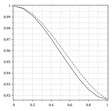 Comparison Between Exact And Approximate Solutions Of Example 4 For K Download Scientific
