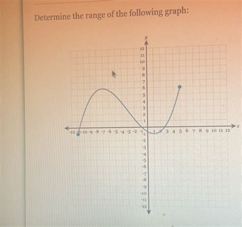Solved Determine The Range Of The Following Graph X Algebra