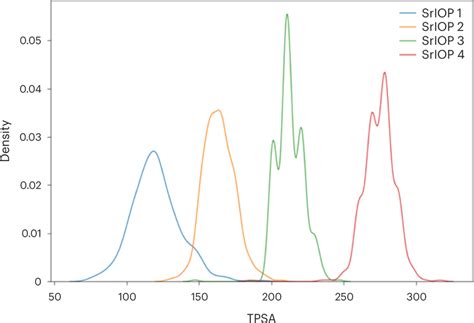 Tpsa Distribution Of Molecules The Tpsa Distribution Of Molecules