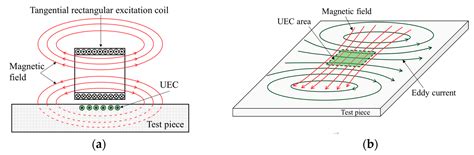 The Improvement Of Flaw Detection By The Configuration Of Uniform Eddy Current Probes